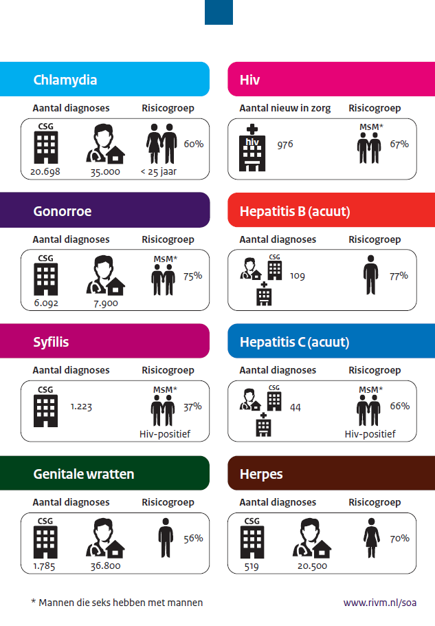 Meer gonorroe, syfilis en chlamydia bij Centra Seksuele Gezondheid | RIVM